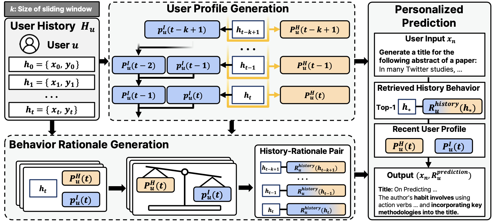 TRIPLE: Theory-Driven Integration of Planned and Habitual Behaviors for ...